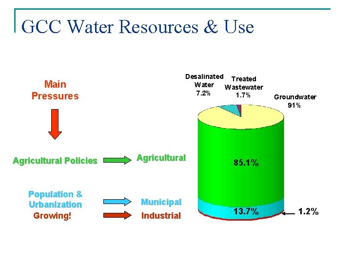 RD Needs and Technological Tools for Water Management