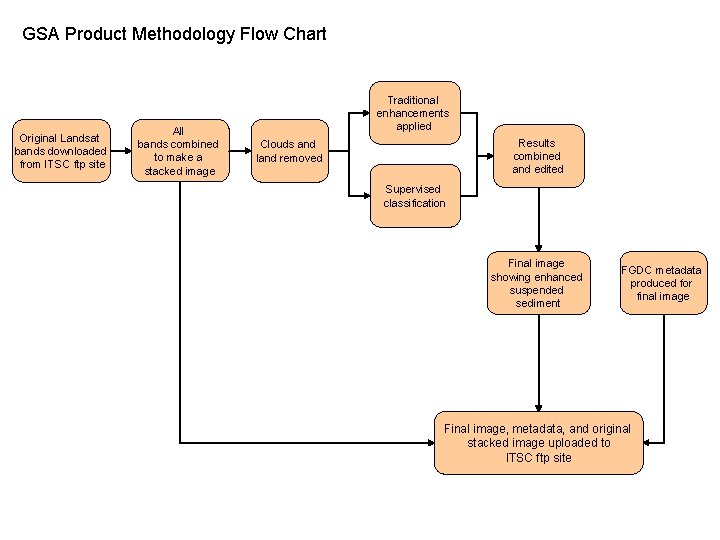 Step 1 Stacking bands for a given Landsat