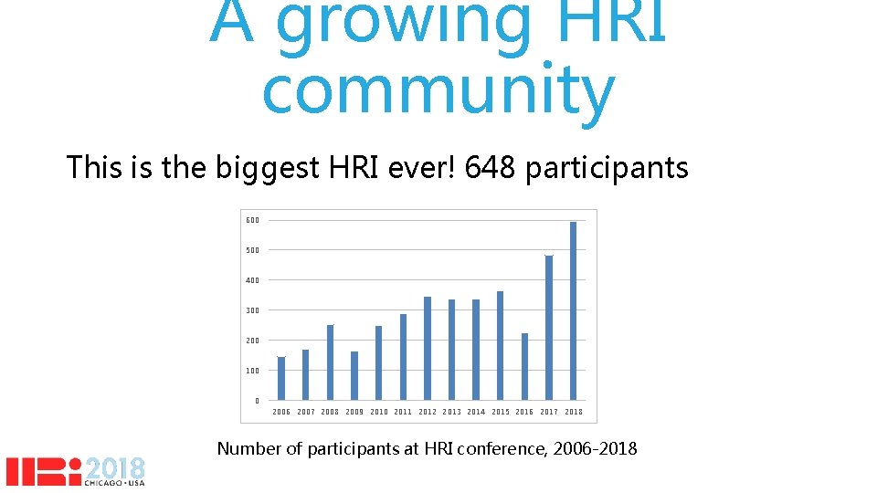 A growing HRI community This is the biggest