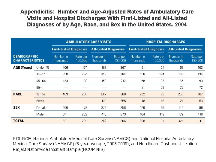 CHAPTER 17 Appendicitis Source Burden of digestive diseases