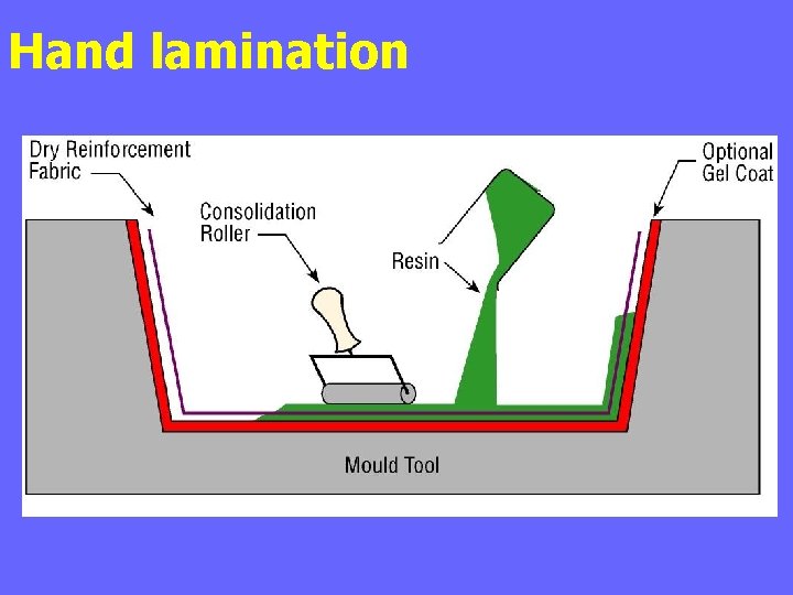 UNIT III Composite Thermosetting Resin based Manufacturing Process