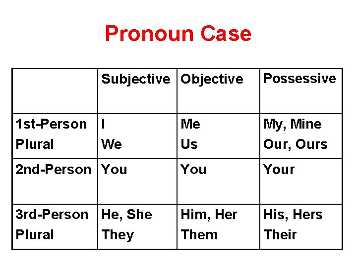 Pronouns Parts of Speech What Are Pronouns Pronouns