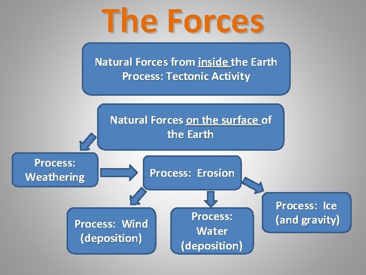 Change Over Time Lesson on Earths Landforms llhammon