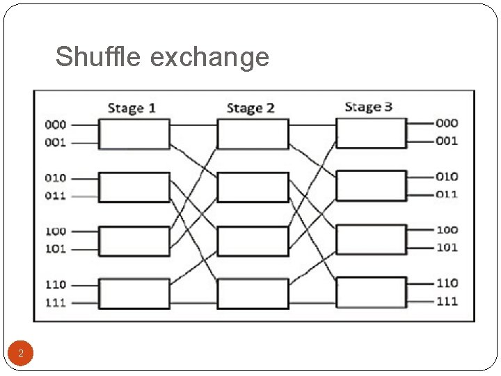 Routing Shuffle Exchange Pointtopoint Bus Ring Star Mesh