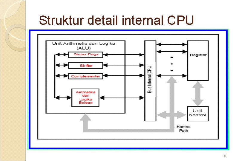 Arsitektur Organisasi Komputer BAB IIi STRUKTUR CPU 1