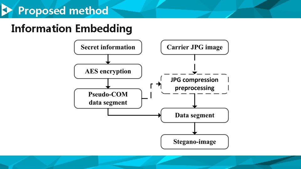 Image Information Hiding Method for JPEG Data Flow