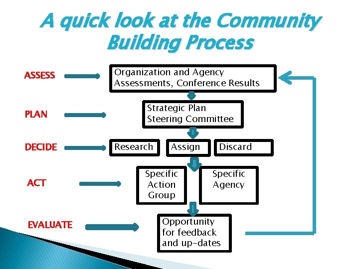 Healthy People in Healthy Communities A Community Building