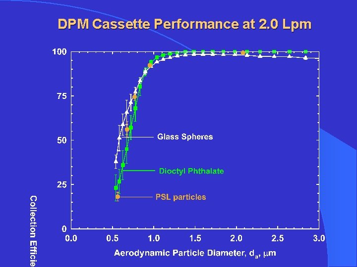Modification and Validation of Diesel Particulate Matter Cassette