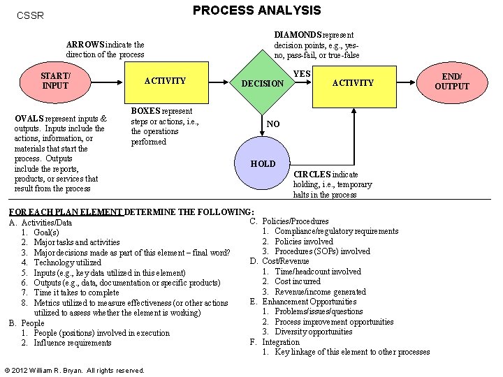PROCESS ANALYSIS CSSR DIAMONDS represent decision points e