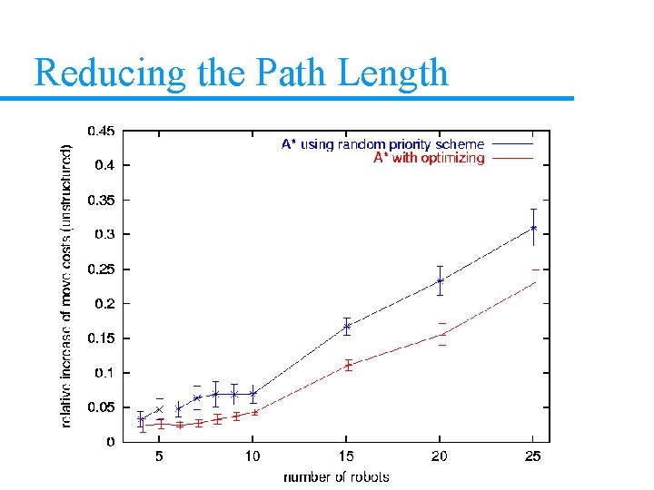 Optimizing Schedules for Prioritized Path Planning of MultiRobot