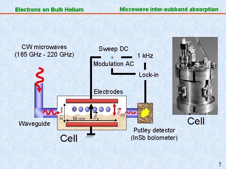 Microwaves for Qubits on Helium Peter Frayne Royal