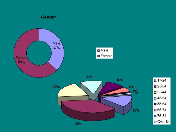 Barkantine Practice Patient Survey Results Journey so far