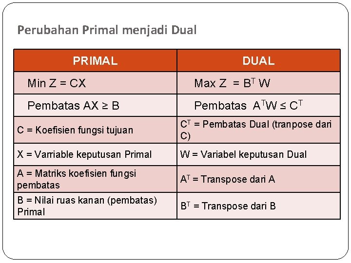 Programa Linear Metode Primal Dual SESI 5 SEKOLAH