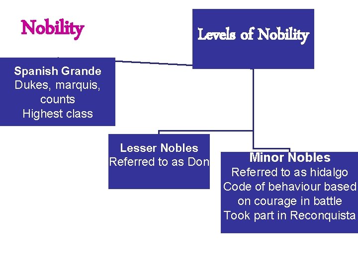 Spanish Society Spanish Society Feudal system remained longer