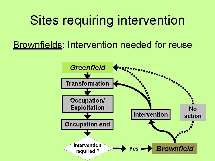 Life Cycle Assessment of Brownfield Management P Lesage