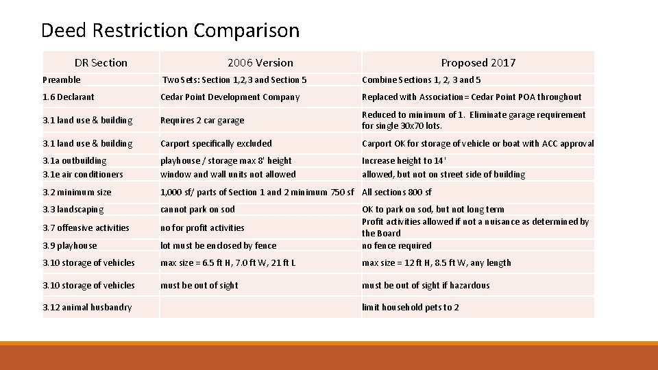 Cedar Point POA BY LAWSDEED RESTRICTIONS OPEN HOUSE