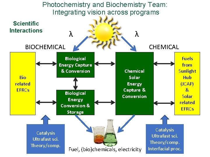Chemical Sciences Geosciences and Biosciences Division Strategic Planning