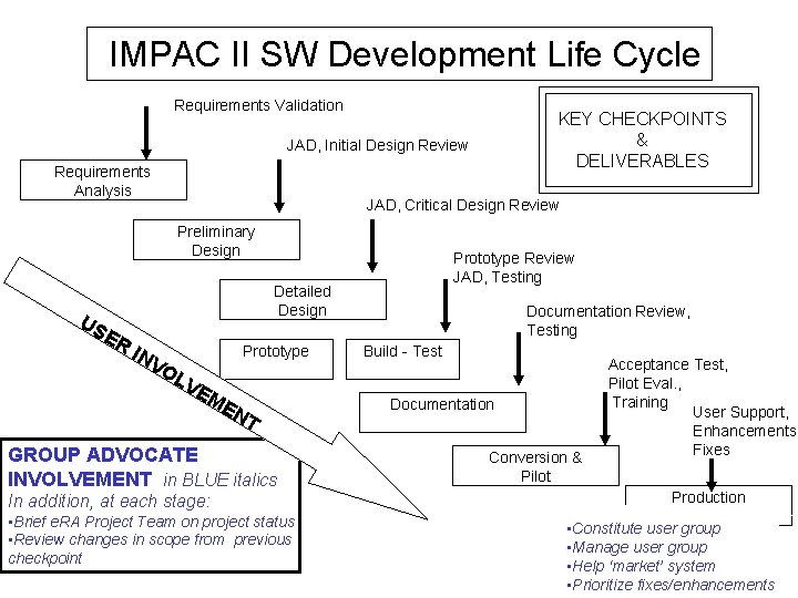 IMPAC II SW Development Life Cycle Requirements Validation