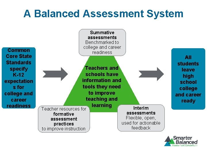 Smarter Balanced Assessment Consortium Building a System to