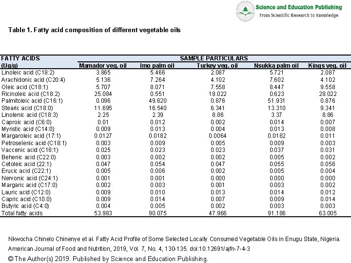 Table 1 Fatty acid composition of different vegetable