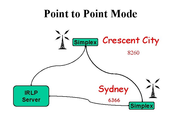 The Internet Radio Linking Project IRLP System World