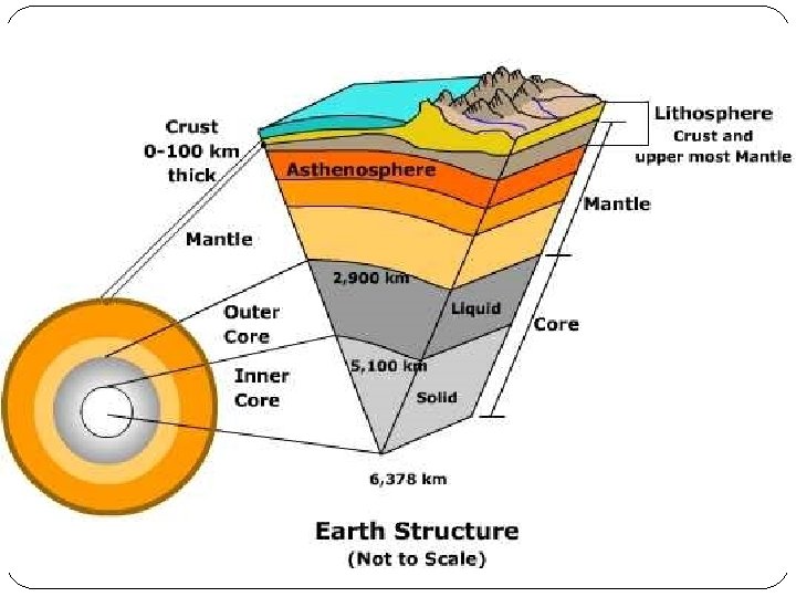 General Characteristics of the Earth Internal Structure Crust