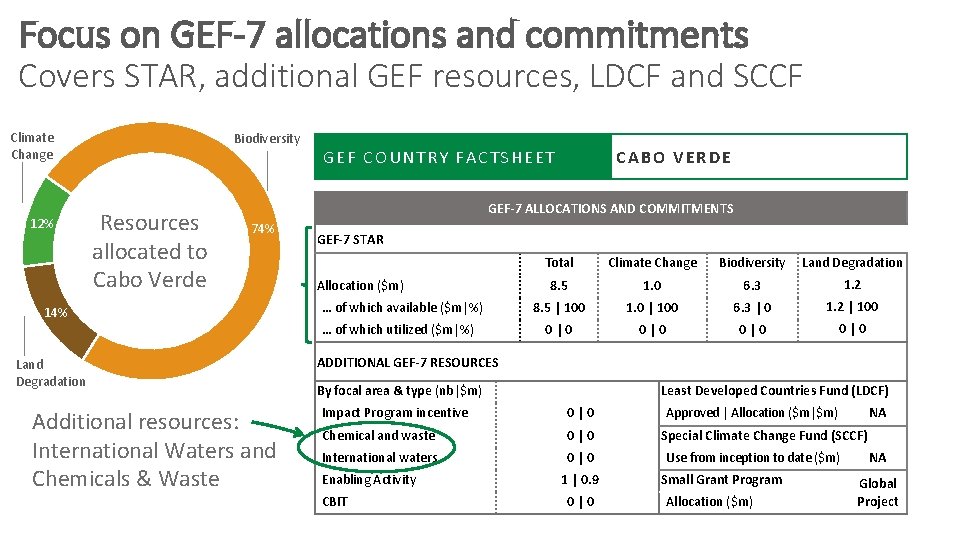 CABO VERDES RESOURCES USE AND PORTFOLIO PERFORMANCE Pilot