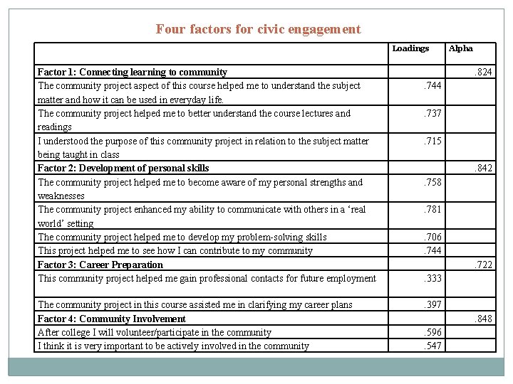 Communitybased learning and the nontraditional student Whats age