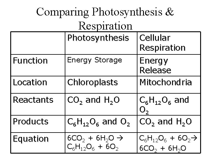 RESPIRATION 1 Comparing Photosynthesis Respiration Photosynthesis ...