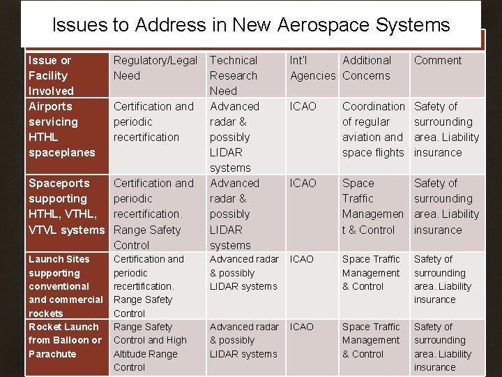 Regulatory Issues for New Global Aerospace Systems By