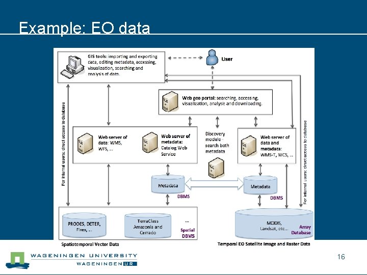 SDI from a technological perspective Architecture Arnold Bregt