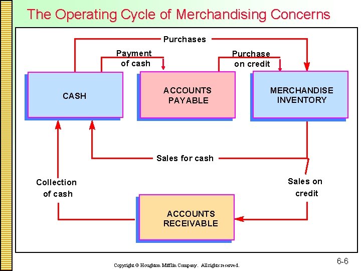 Chapter 6 Merchandising Operations and Internal Control Belverd