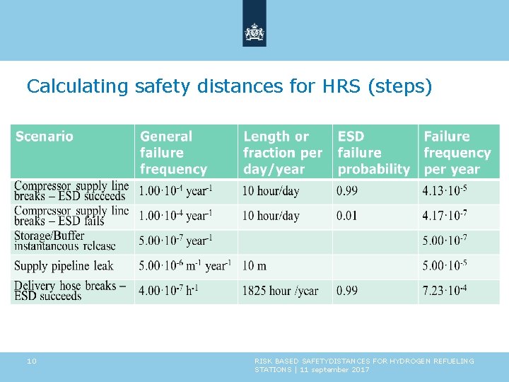 RISK BASED SAFETYDISTANCES FOR HYDROGEN REFUELING STATIONS Calculations