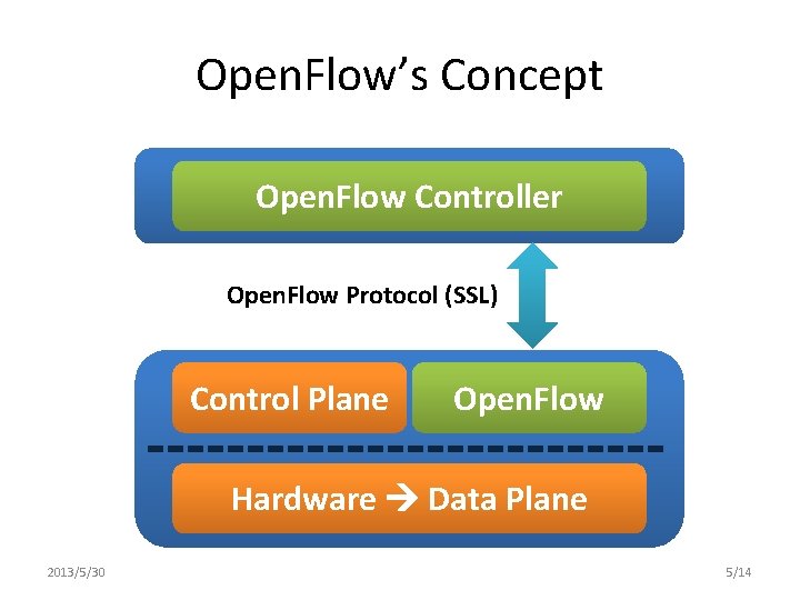 Open Flow Enabling Innovation in Campus Networks ACM