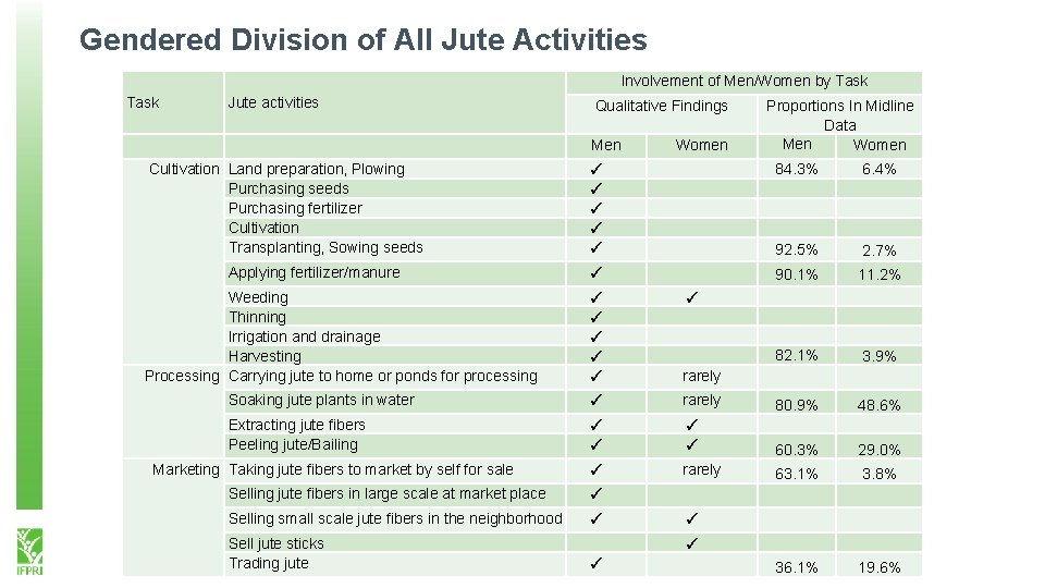 Gender Roles in the Jute Value Chain in