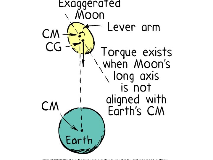 9 Gravity Intensity Universal Law of Gravity The