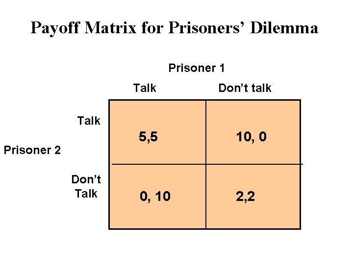 Using Game Theory to Model NonCooperative Oligopoly Payoff