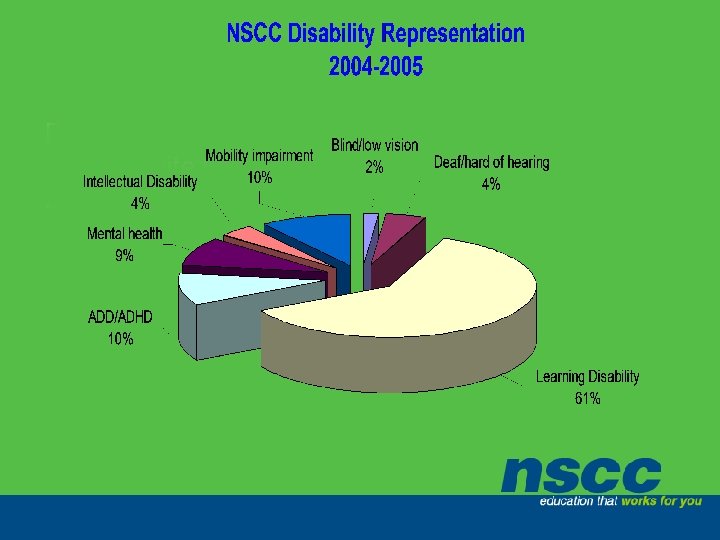 NSCC Special Admissions A Model for Inclusionary Practice