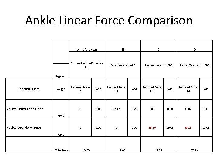 Ankle Linear Force Comparison A reference B C