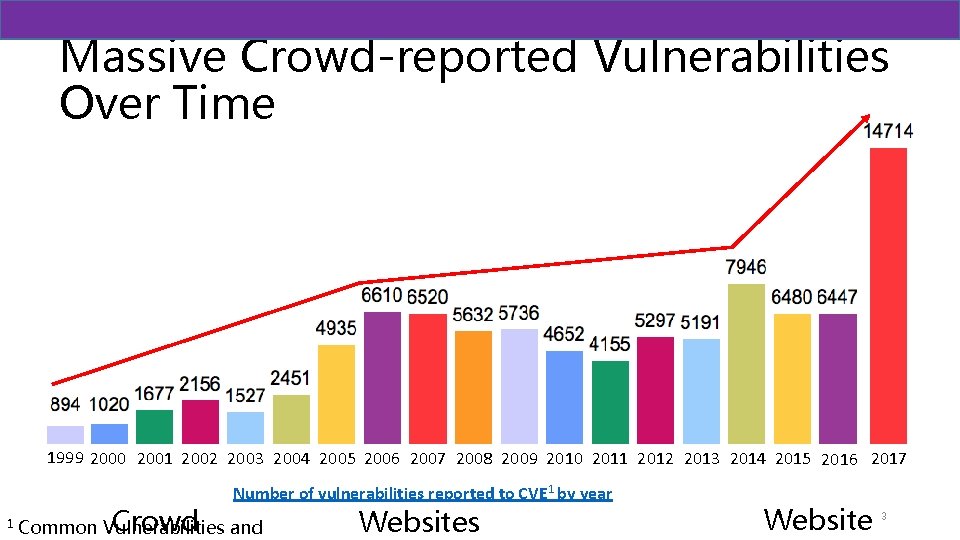 Understanding the Reproducibility of Crowdreported Security ...