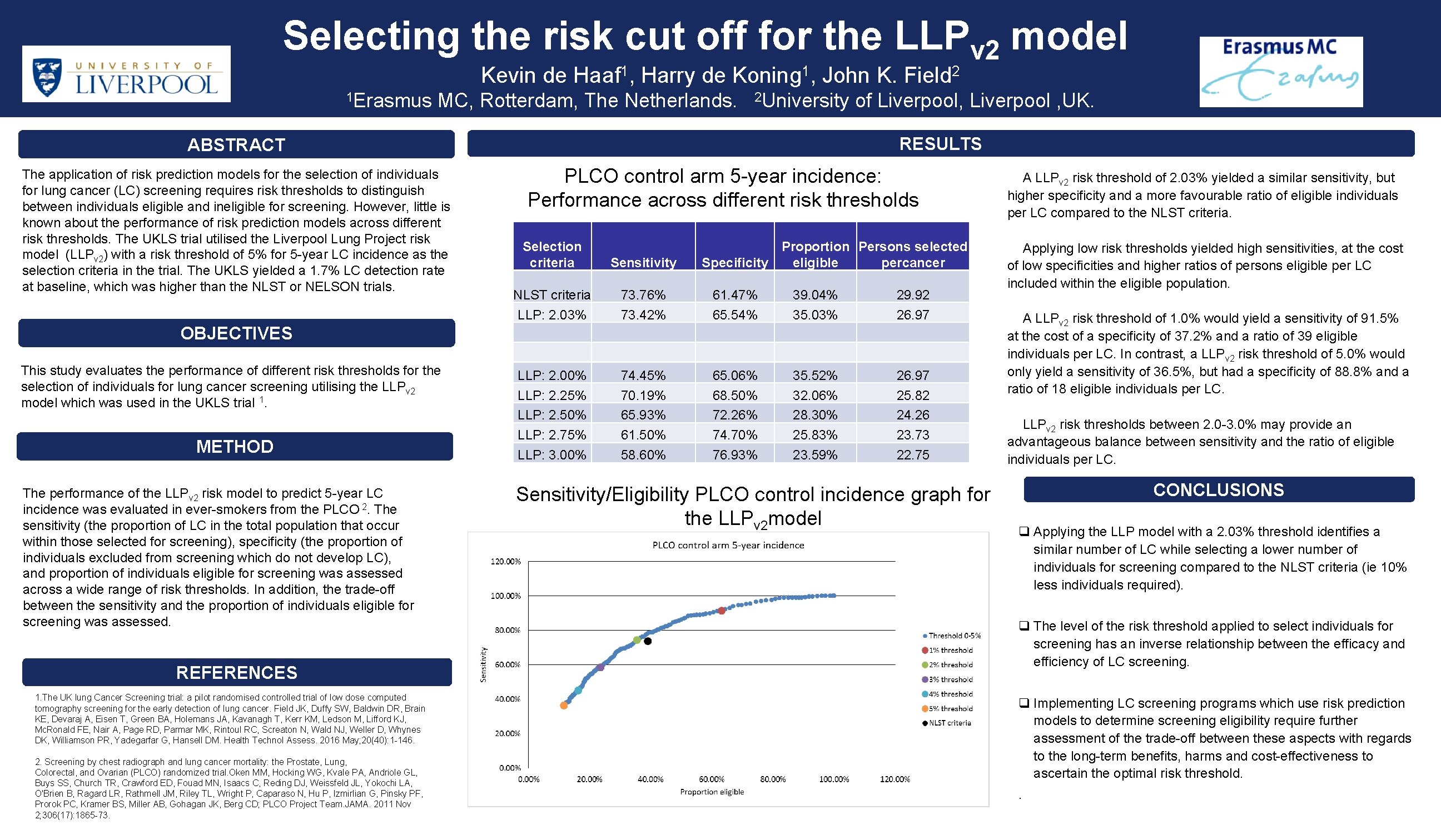 Selecting the risk cut off for the LLPv