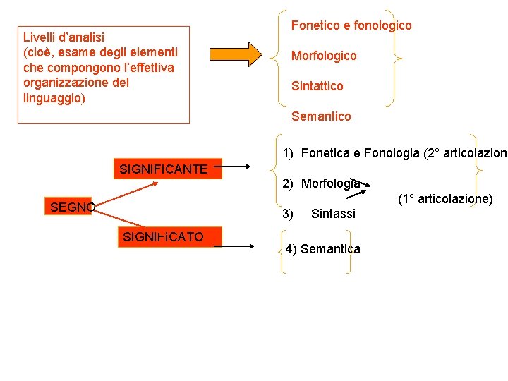 Livelli danalisi cio esame degli elementi che compongono