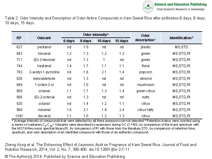 Table 2 Odor Intensity and Description of OdorActive