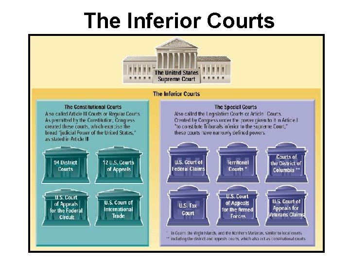 The Inferior Courts The District Courts 94 district