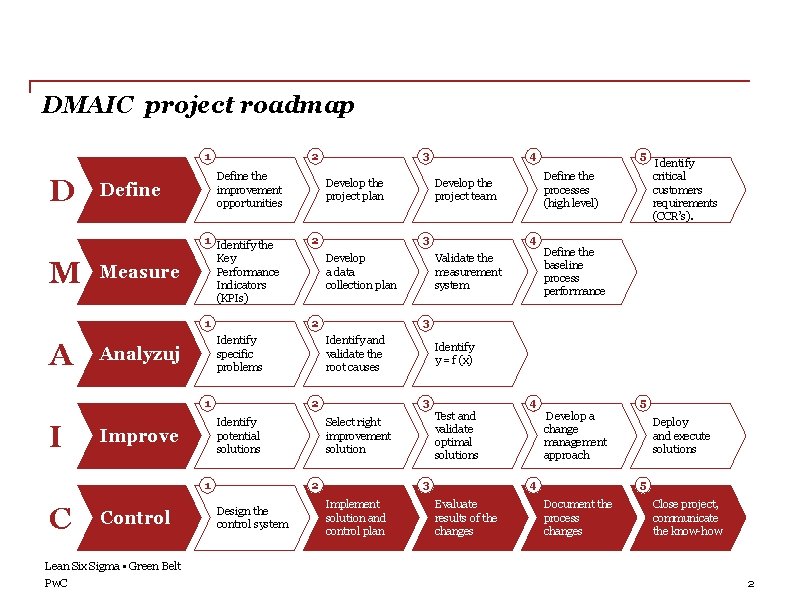 www pwc com Lean Six Sigma Green Belt