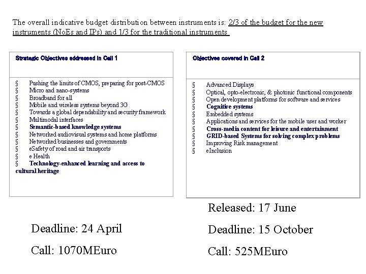 The objectives of IST in FP 6 are