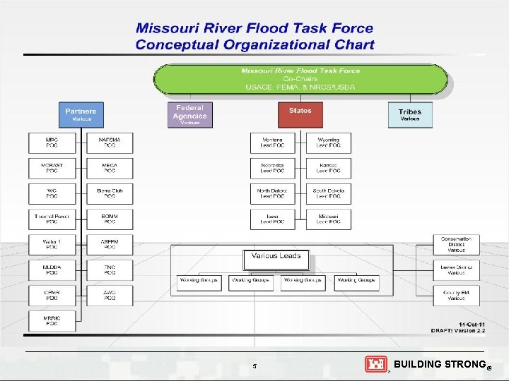 Missouri River Flood Task Force MRFTF Concept Briefing