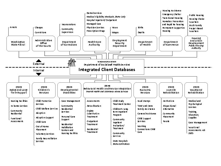 Washington State DSHS Integrated Client Database ICDB Division
