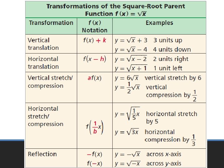 Radical Functions Algebra 2 8 7 If a