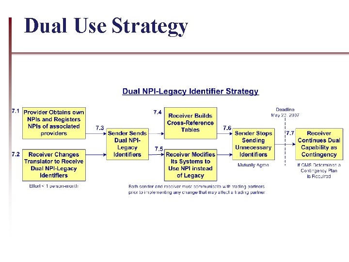 Dual Use of NPI Legacy Identifiers Presented by